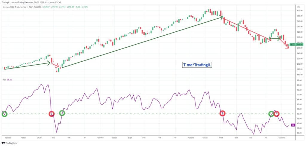 מה זה RSI? מתנד RSI, איך משתמשים במדד העוצמה היחסית במסחר?