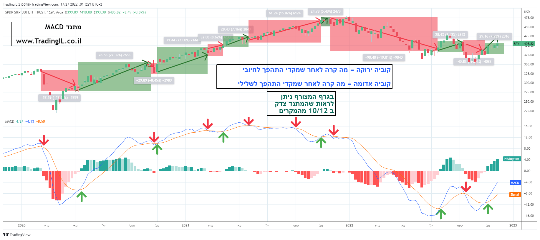 מתנד MACD, מה זה MACD? איך להשתמש ב MACD במסחר שלנו?