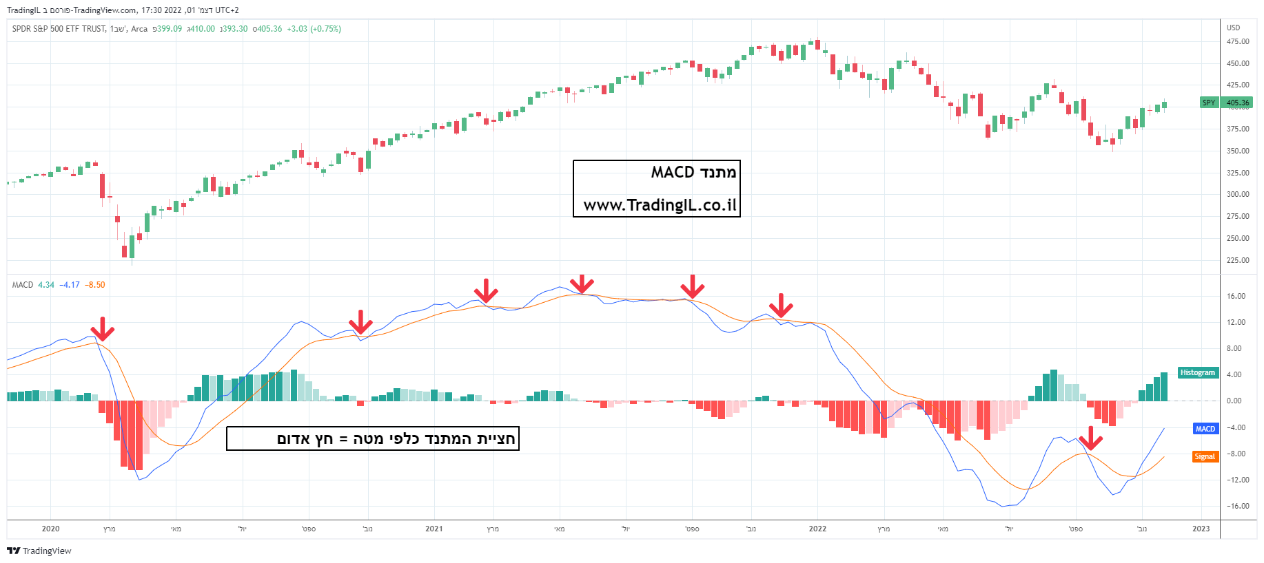 מתנד MACD, מה זה MACD? איך להשתמש ב MACD במסחר שלנו?