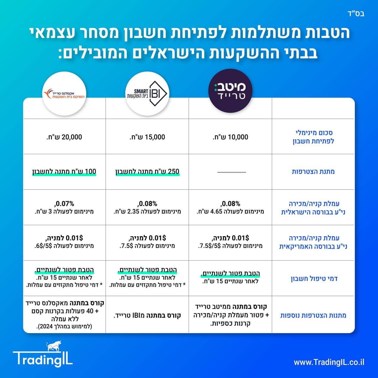 מערכת מסחר במניות, השוואת מערכות מסחר מובילות בשוק ההון ל 2024