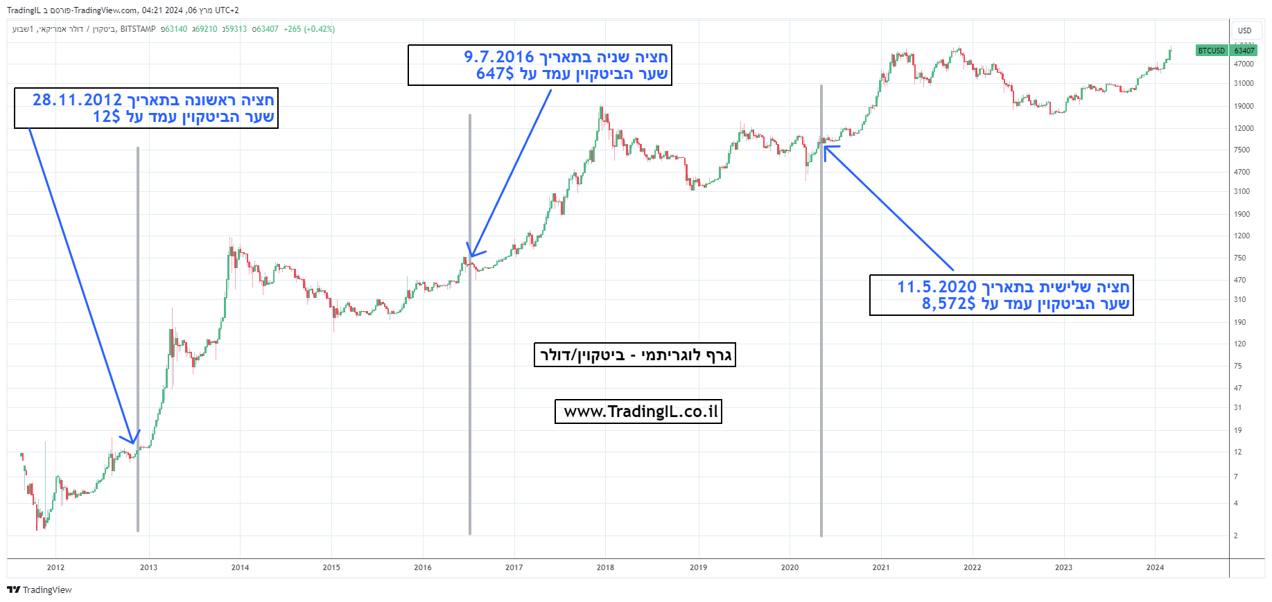 אירוע החציה בביטקוין - מהו Bitcoin Halving והאם הביטקוין יזנק בעקבותיו?