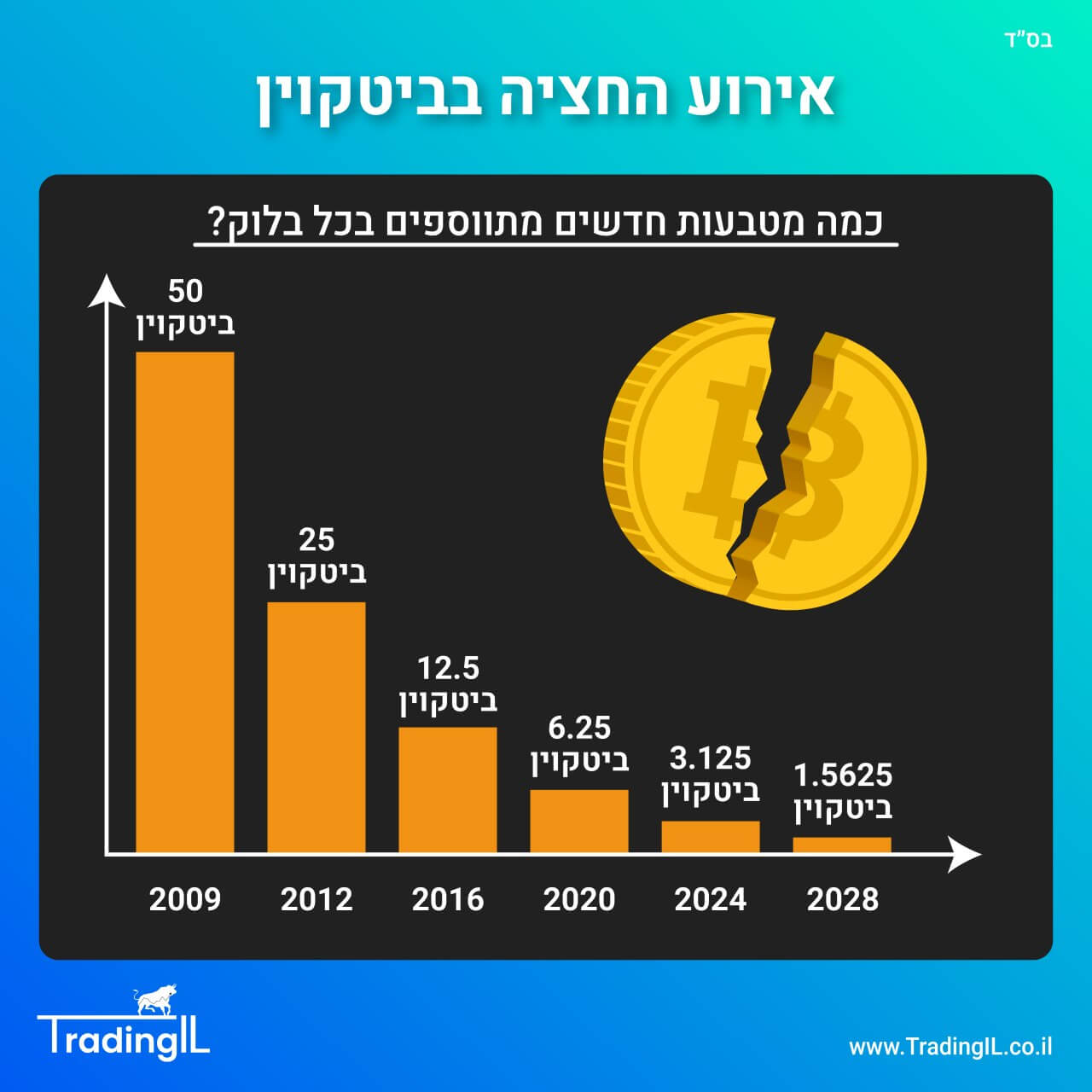 קרנות ביטקוין ישראליות - השוואת קרנות מחקות ביטקוין שנסחרות בשקלים