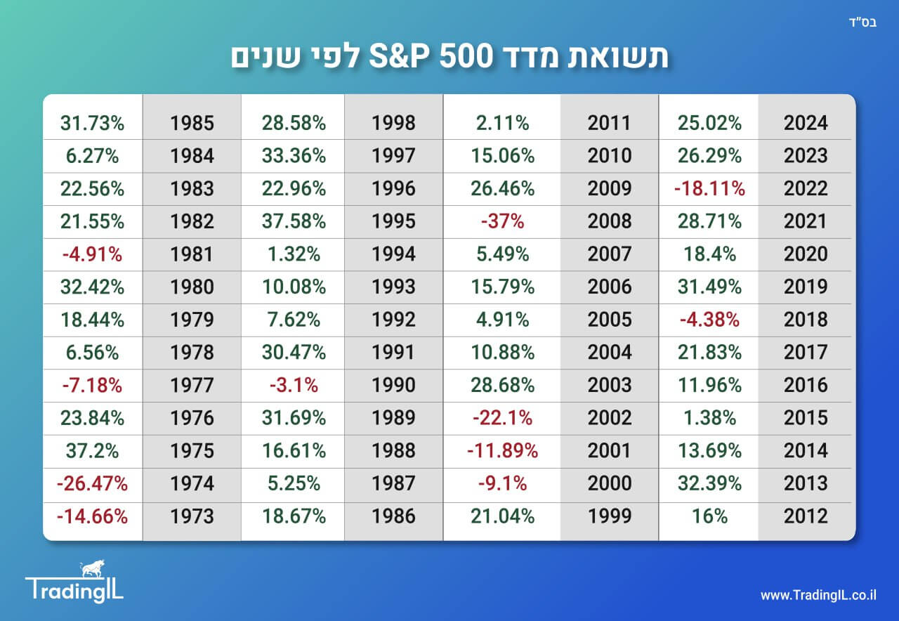 תשואה שנתית S&P 500, תשואה שנתית ממוצעת בבורסה - כל המידע הנחוץ