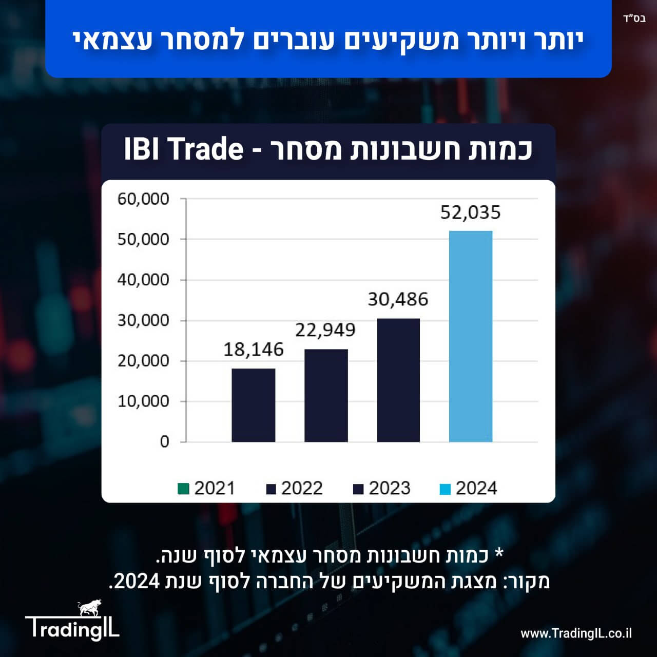 אי בי אי טרייד חוות דעת, הטבות פתיחת חשבון, עמלות IBI ועוד [2025]